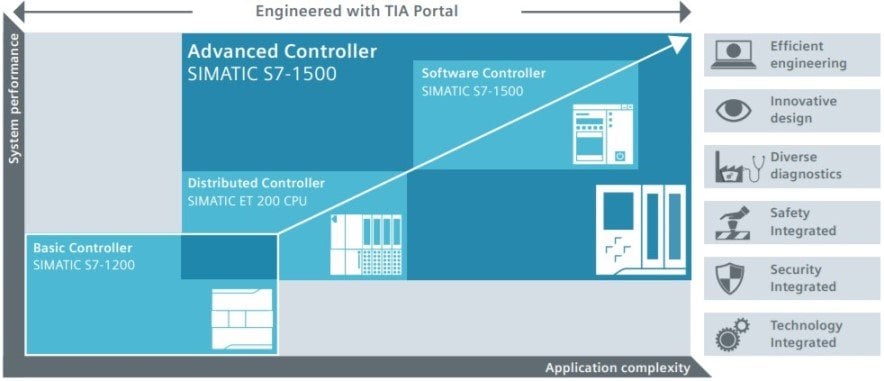 Siemens PLC ve Endüstriyel Otomasyon Ürünleri
